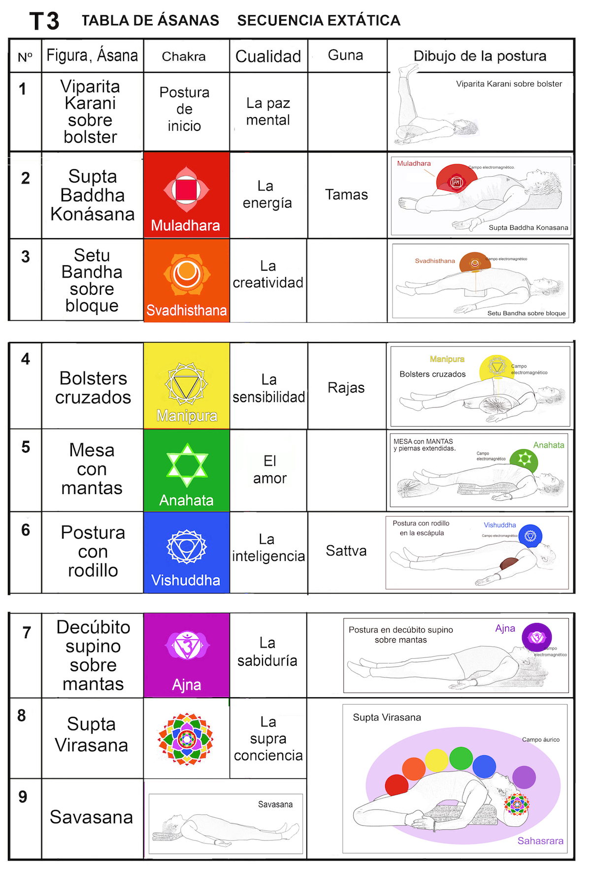 Cuadro-resumen Secuencia extática (y 6ª parte) | Yoga en Red