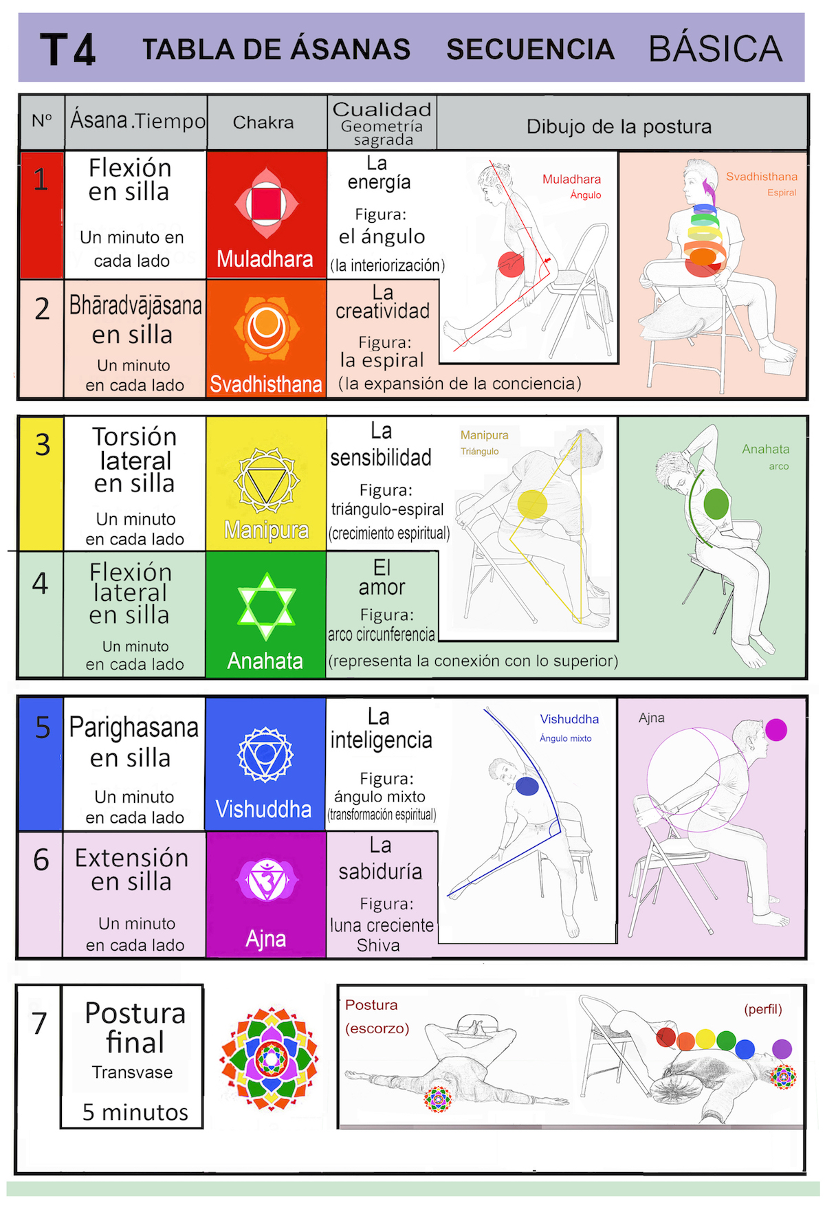 La Secuencia básica: Tabla Resumen | Yoga en Red